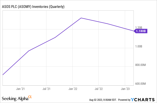 ASOS: Improving Outlook, Initiate At Buy (OTCMKTS:ASOMF) | Seeking Alpha