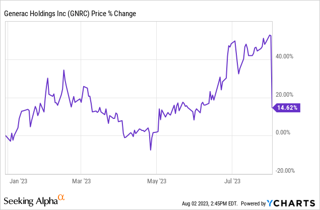 Generac Holdings: Investors Did Not Like Q2 Earnings Results (NYSE:GNRC ...