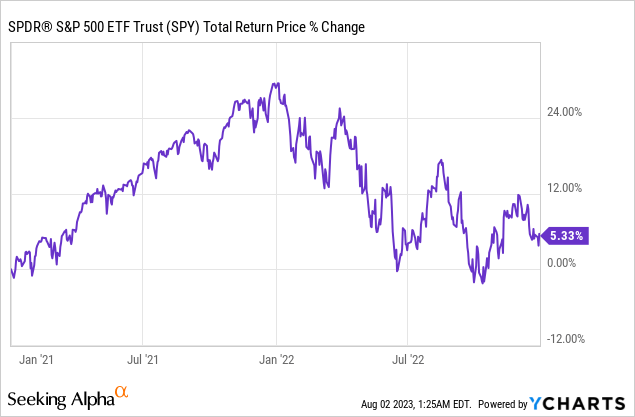 Three Reasons Why SPY Could Be On The Cusp Of A Bear Market (NYSEARCA:SPY) | Seeking Alpha