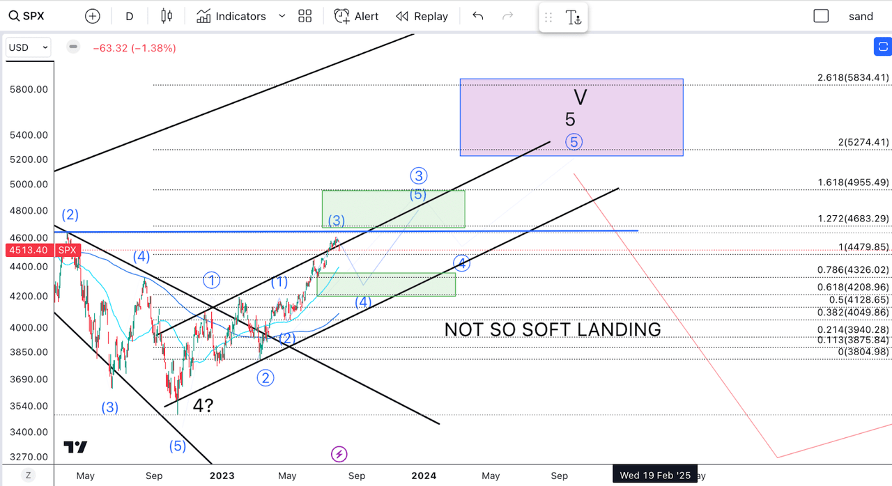Timing The Recession (SPX) | Seeking Alpha