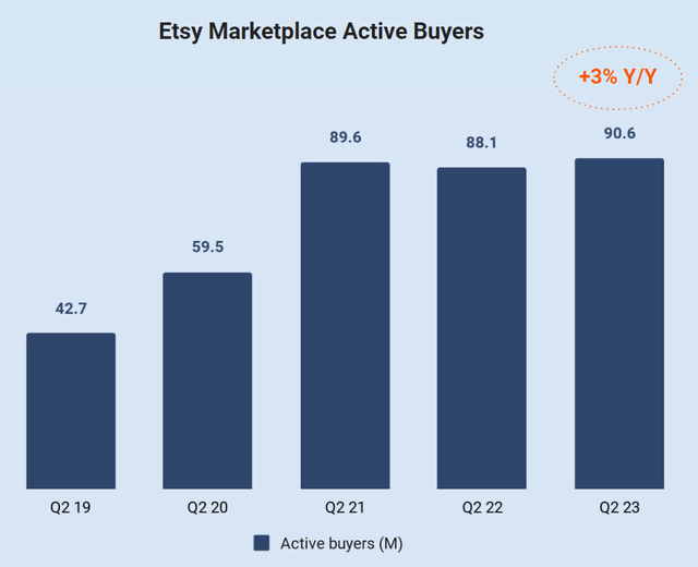 Etsy: Navigating Post-Pandemic Waters (NASDAQ:ETSY) | Seeking Alpha
