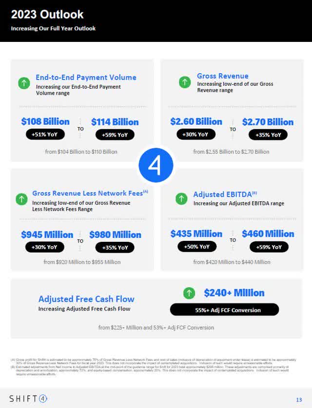 Shift4 Payments Looks Strong Despite Blue Orca Short Report (NYSE:FOUR ...