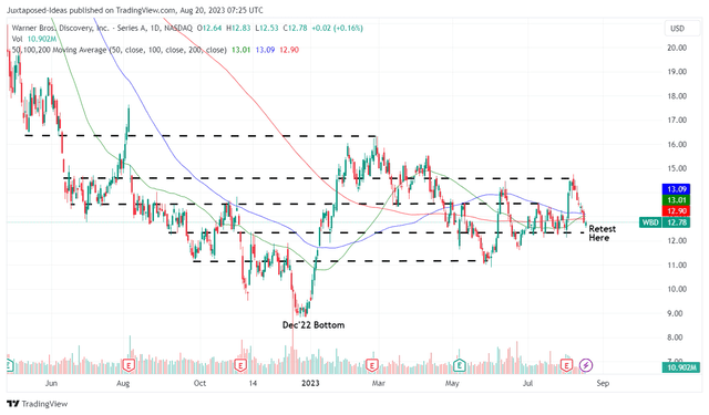 Warner Bros. Discovery Got Lucky With Barbie As A $1.21B Boost (NASDAQ ...