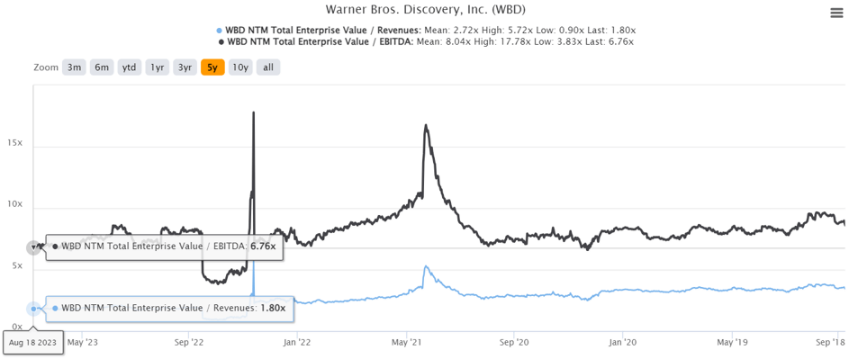 Warner Bros. Discovery Got Lucky With Barbie As A $1.21B Boost (NASDAQ:WBD) | Seeking Alpha