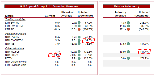 G-III Apparel Stock: Serious Challenges Looming Over The Company ...