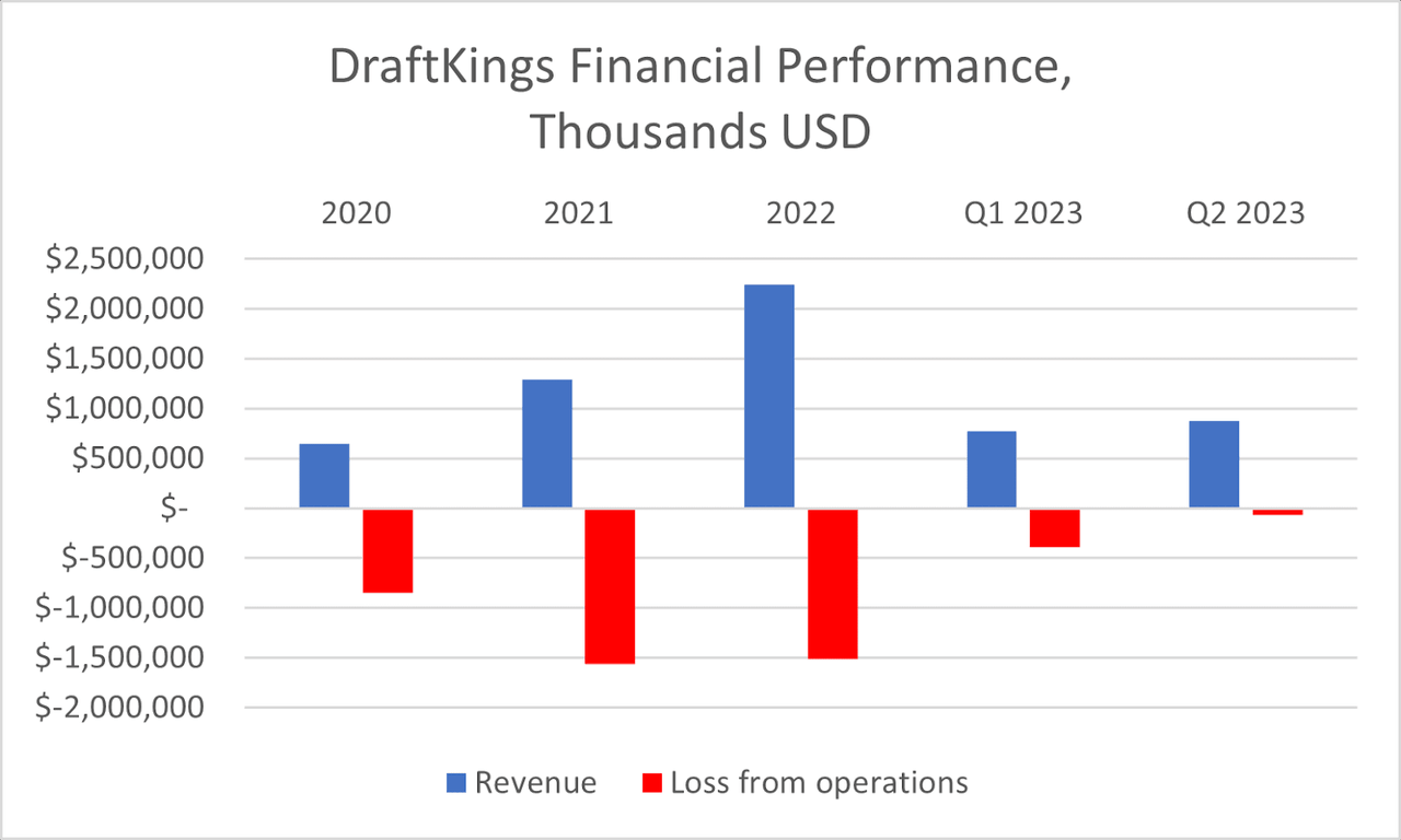 DraftKings: Increasing Competition Pushes Back Path To Profitability ...