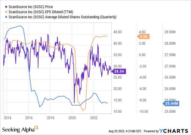 ScanSource: Look For Margin Expansion In Its Upcoming Earnings Report ...
