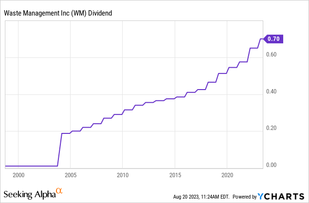 Waste Management Is A Superior Dividend Stock - I Want In (NYSE:WM ...