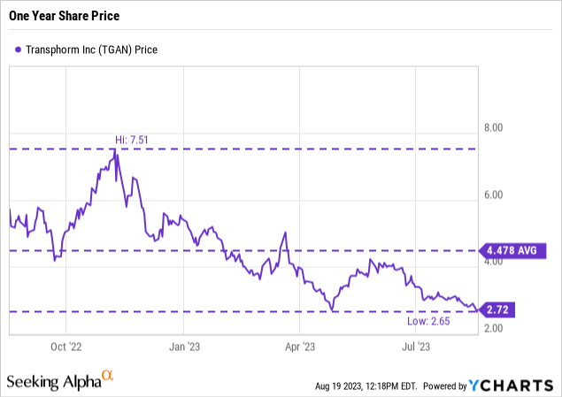 Transphorm stock: Maybe Not Fast Enough (NASDAQ:TGAN) | Seeking Alpha