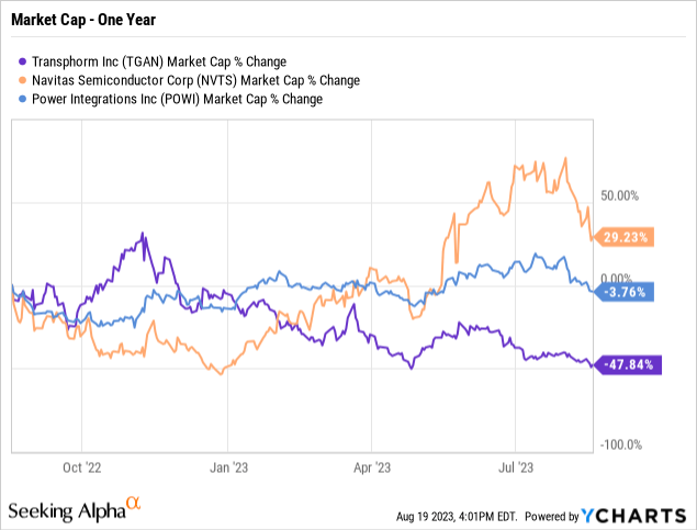 Transphorm stock: Maybe Not Fast Enough (NASDAQ:TGAN) | Seeking Alpha
