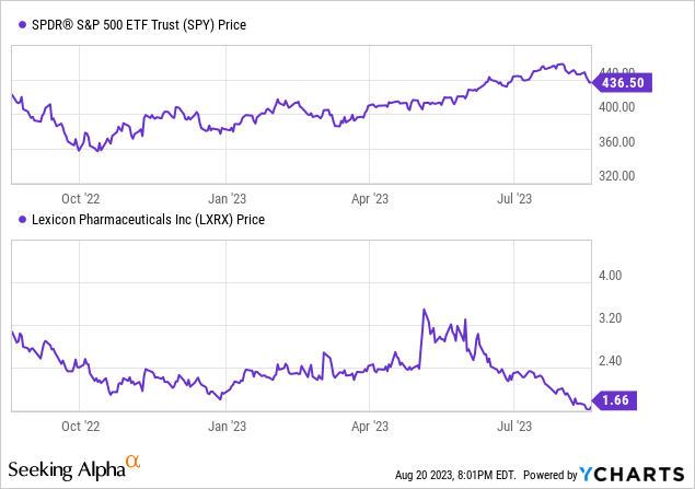 Lexicon Rolls Out Inpefa For Heart Failure Amid Robust Competition ...