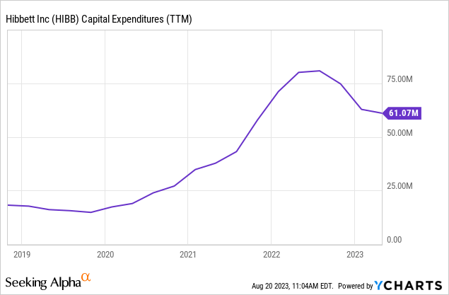 Hibbett: The Market Is Ignoring A Valuable Asset (NASDAQ:HIBB ...