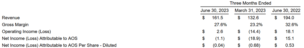 Alpha and Omega Semiconductor: Cyclical Earnings Without Sustainability ...