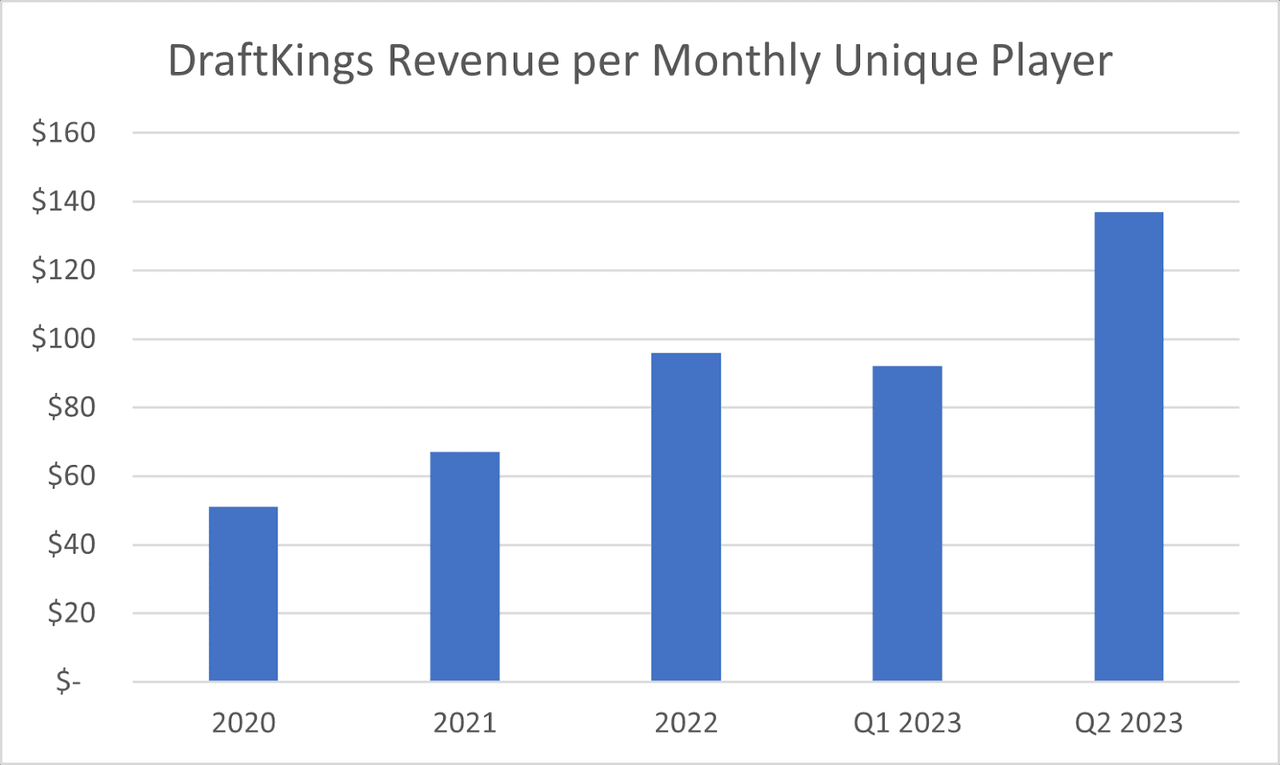 DraftKings: Increasing Competition Pushes Back Path To Profitability ...