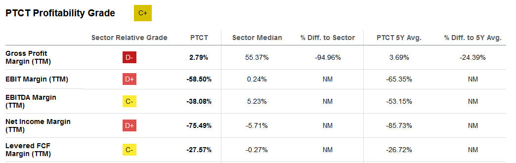 PTC Therapeutics Inc - Struggling Still But Potential Remains (NASDAQ ...