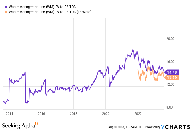 Waste Management Is A Superior Dividend Stock - I Want In (NYSE:WM ...