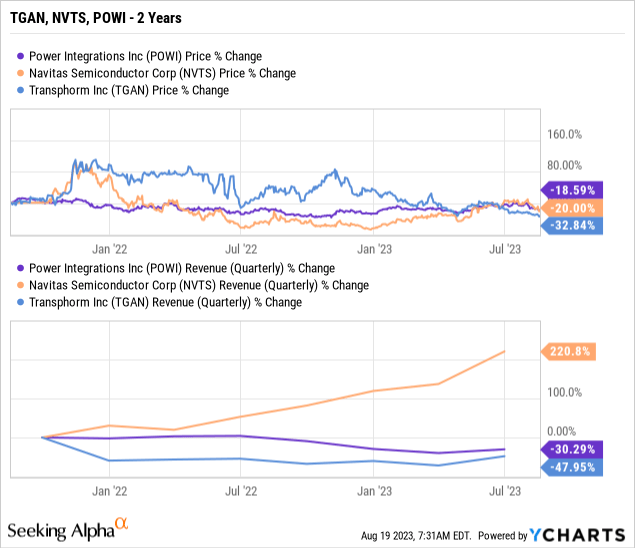 Transphorm stock: Maybe Not Fast Enough (NASDAQ:TGAN) | Seeking Alpha