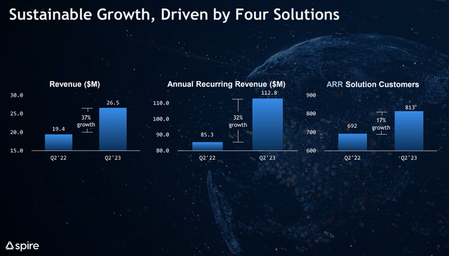 Spire Global Approaches Profitability (NYSE:SPIR) | Seeking Alpha
