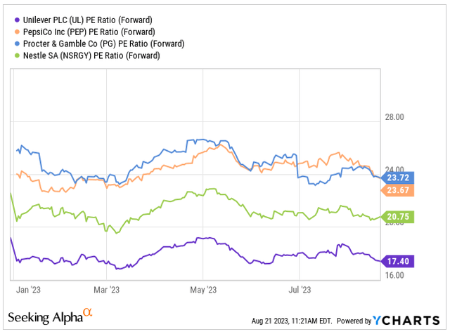 Unilever Stock: At The Crossroads Of Years Of Underperformance (NYSE:UL ...
