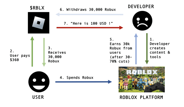 Roblox: Numbers Do Not Paint The Whole Picture (NYSE:RBLX) | Seeking Alpha