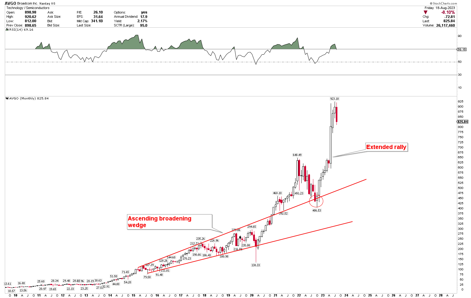 Buy Broadcom Stock During Market Dips (Technical Analysis) (NASDAQ:AVGO ...