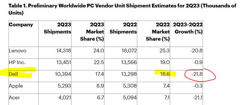 Dell Technologies: A Dividend Pick Among Tech Stocks (NYSE:DELL ...
