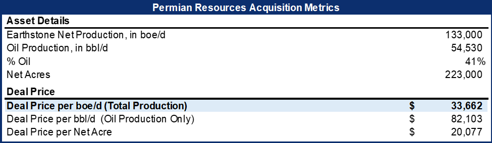 Permian Basin Consolidation Continues With Permian Resources’ Earthstone Energy Buy (PR ...