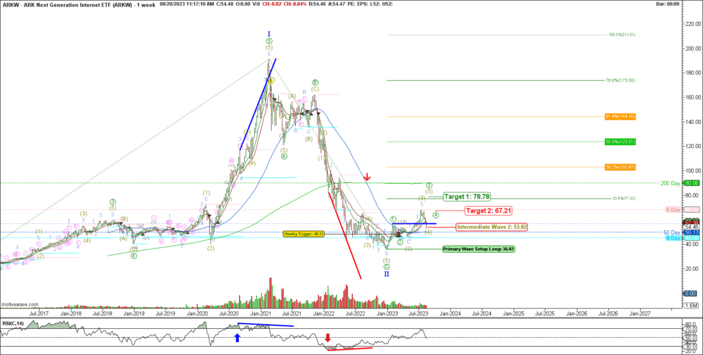 Global Trends ETF Mid-Month August Charts - Fundamental Trends