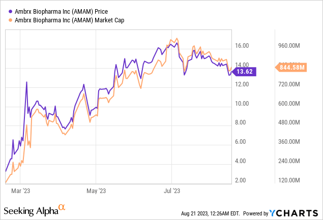 Promising Developments In Ambrx's Engineered Precision Biologics ...