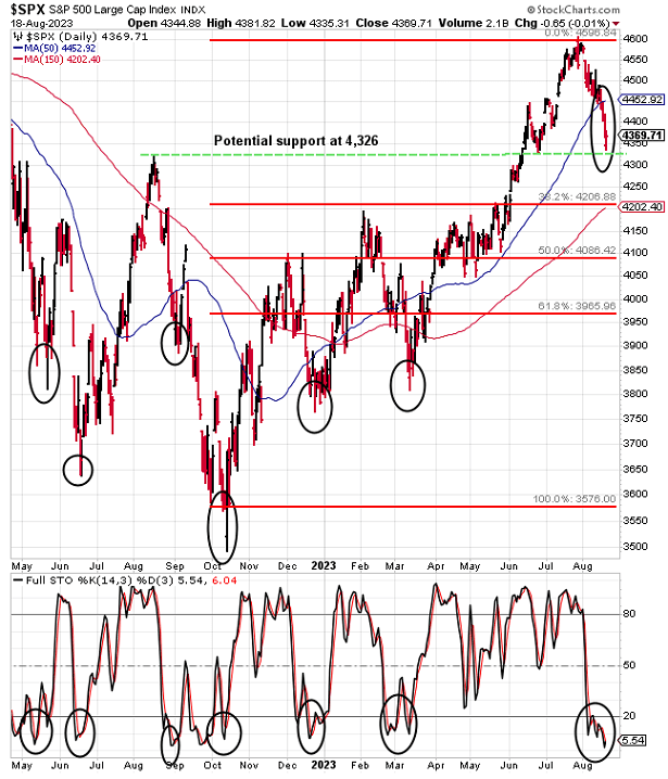An Equity Market In A Pullback | Seeking Alpha