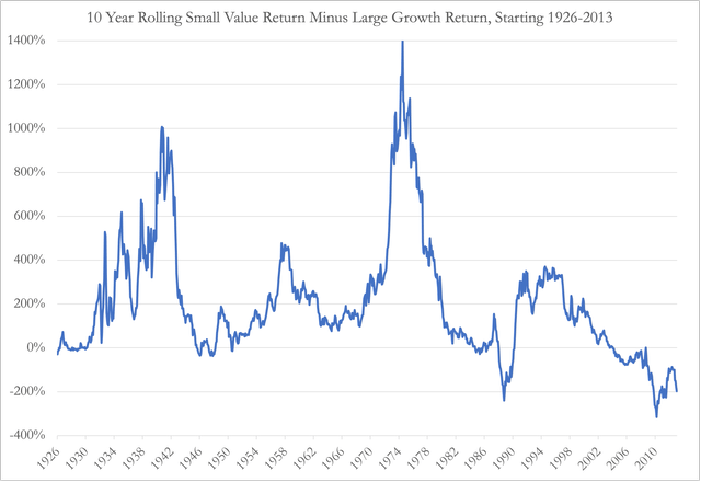 Value Vs. Growth 10-Year Return Spread At Historic Extremes: I'm Buying ...