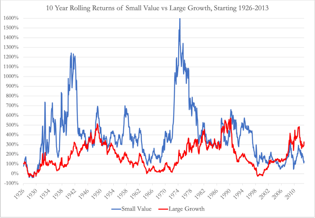Value Vs. Growth 10-Year Return Spread At Historic Extremes: I'm Buying ...