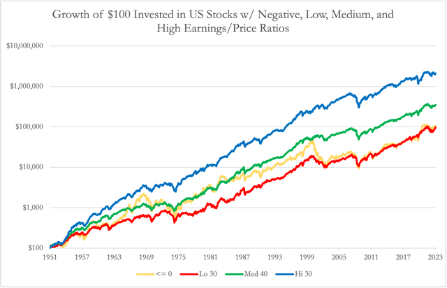 Value Vs. Growth 10-Year Return Spread At Historic Extremes: I'm Buying ...