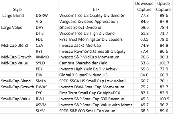 RWJ ETF: 45% Downside Capture Without Sacrificing Upside Potential ...