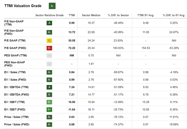 TTM Technologies: Waiting For A Turning Point (NASDAQ:TTMI) | Seeking Alpha