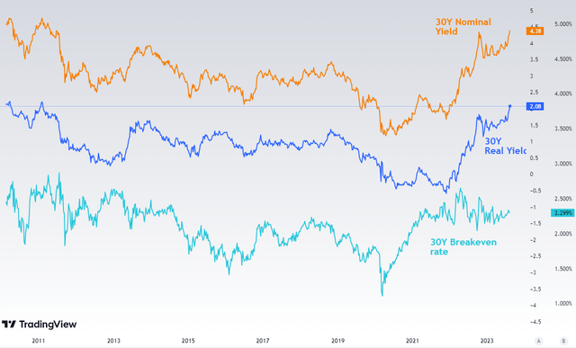 AGG And TLT: Real Yields Near ATH Reveal The Opportunity (NYSEARCA:AGG ...