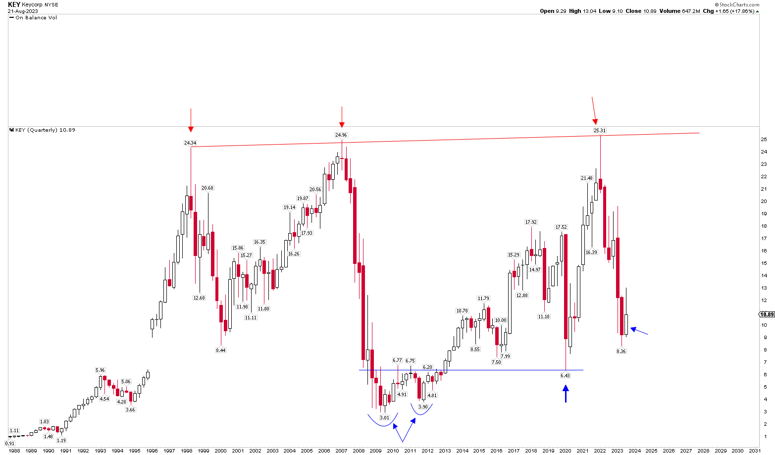KeyCorp: Buy The Key Support Level (Technical Analysis) (NYSE:KEY ...