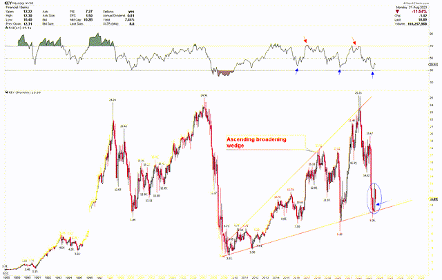 KeyCorp: Buy The Key Support Level (Technical Analysis) (NYSE:KEY ...