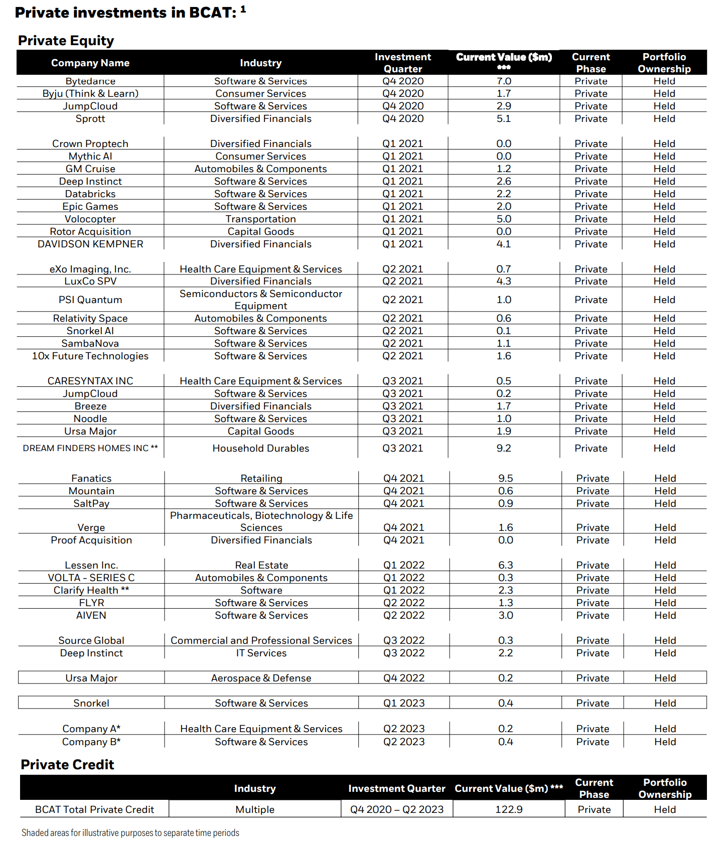 BCAT: Asset Allocation Fund With Portfolio Of Private Investments For ...
