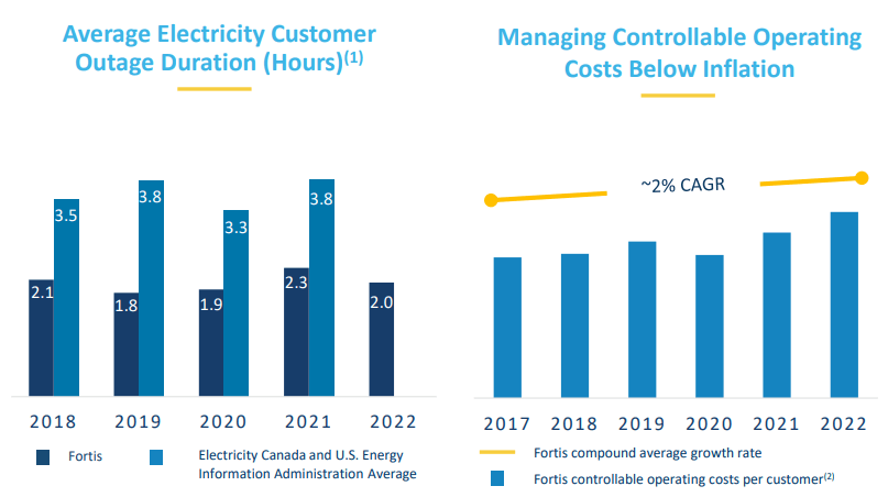 Fortis: Multi-Utility Approach Supports Sustainable Growth (NYSE:FTS ...