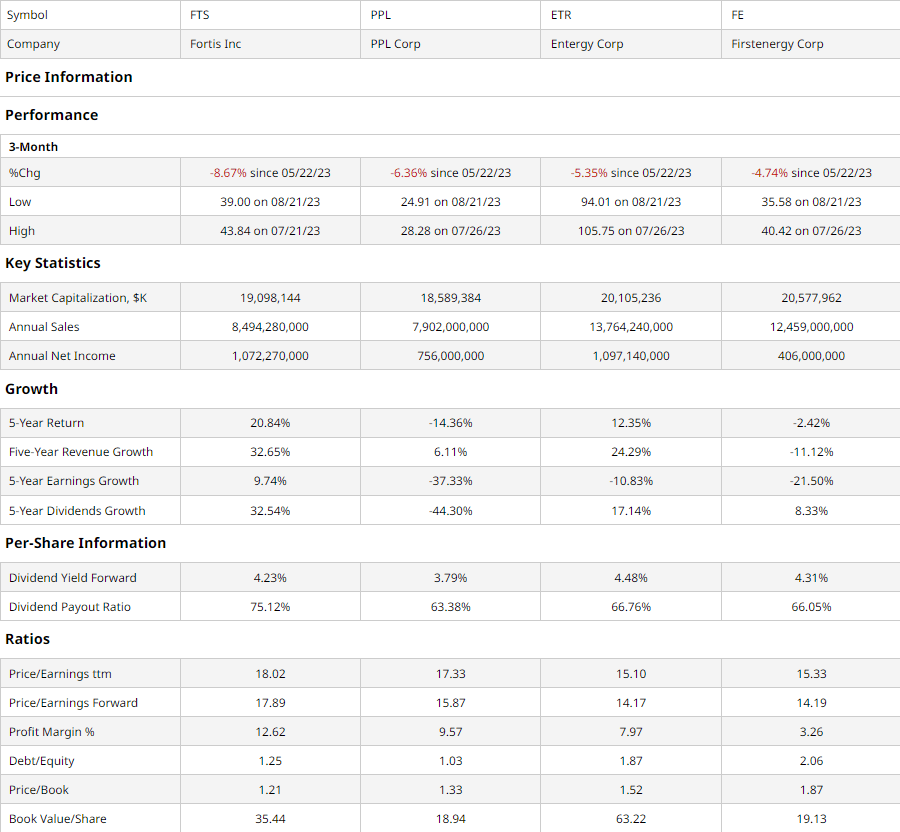 Fortis: Multi-Utility Approach Supports Sustainable Growth (NYSE:FTS ...
