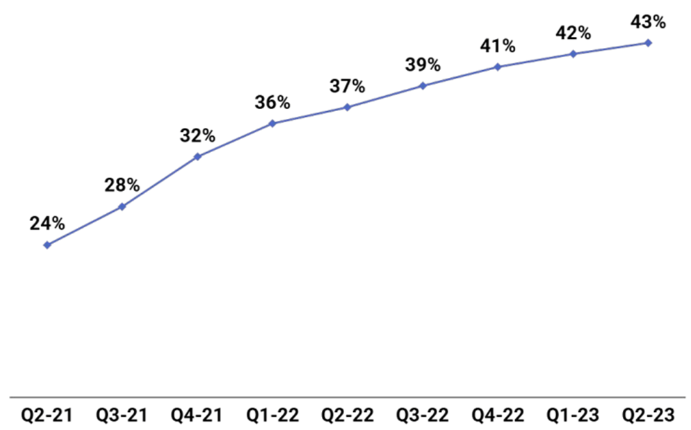 Toast Positioned To Dominate SMB Restaurant POS But Is Trading Rich ...