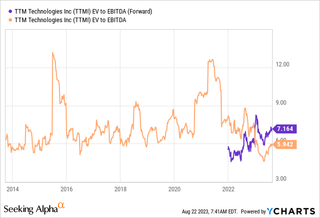 TTM Technologies: Waiting For A Turning Point (NASDAQ:TTMI) | Seeking Alpha