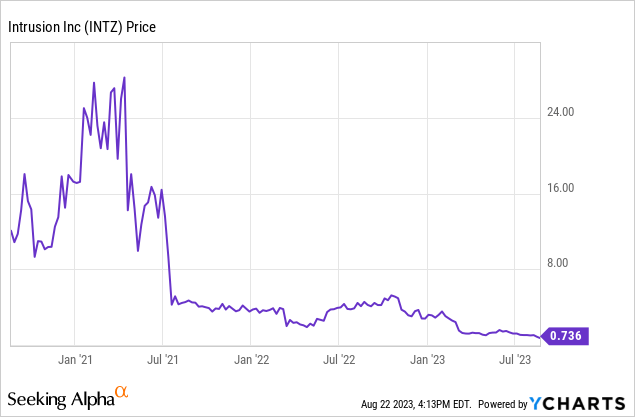 Intrusion Stock: Business Has Bottomed, Share Price Should Recover ...
