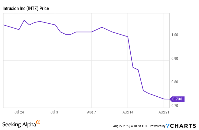 Intrusion Stock: Business Has Bottomed, Share Price Should Recover ...