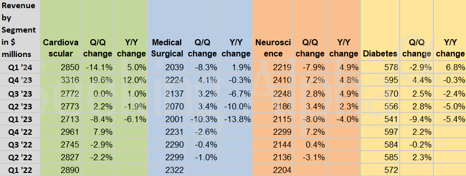 Medtronic in charts: Revenue for all four major segments rise Y/Y (NYSE ...