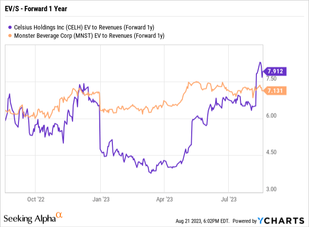 Celsius Stock: Early Days Still (NASDAQ:CELH) | Seeking Alpha