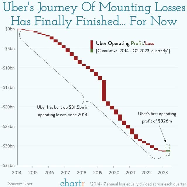 Uber Is In The Fast Lane (NYSE:UBER) | Seeking Alpha
