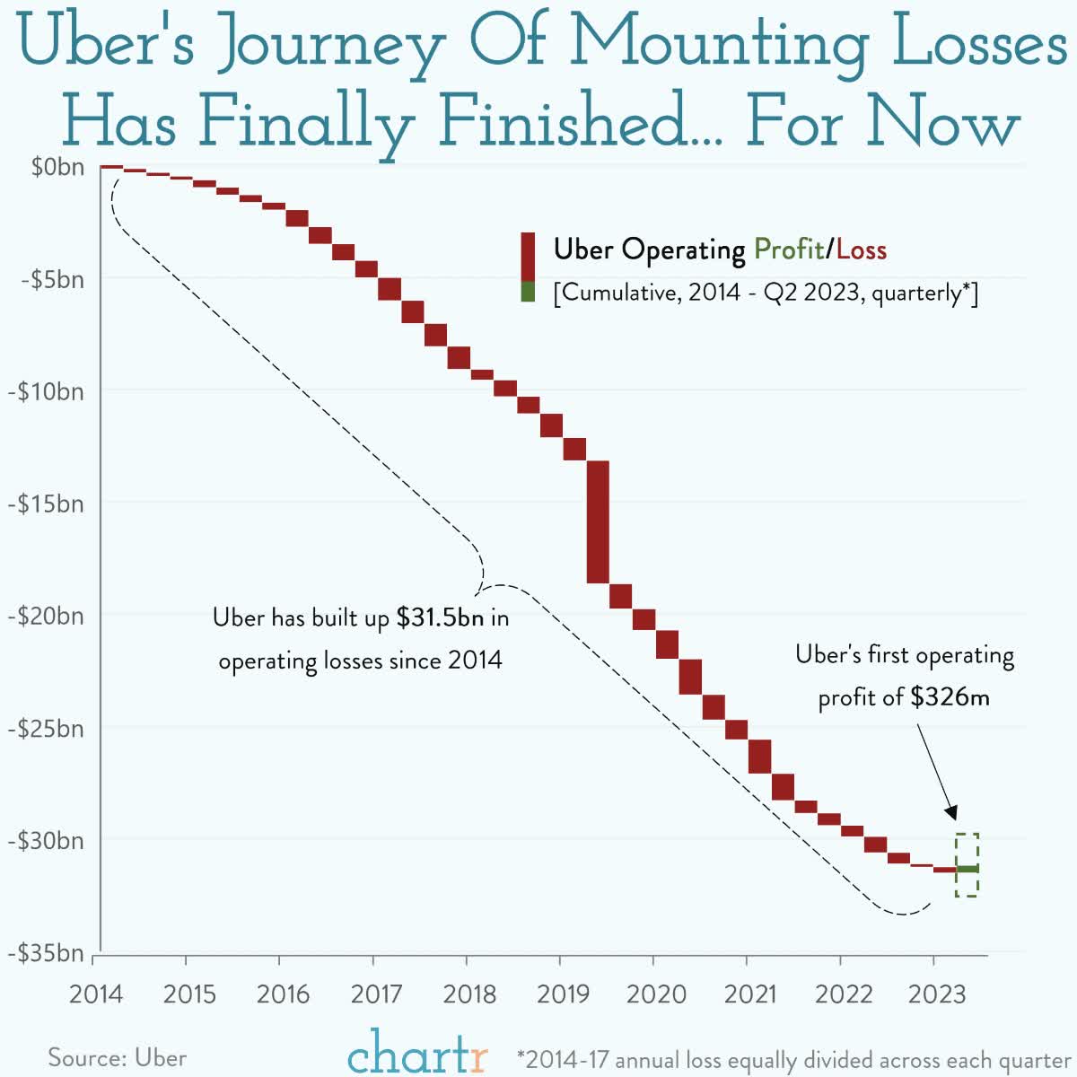 Uber Is In The Fast Lane (NYSE:UBER) | Seeking Alpha