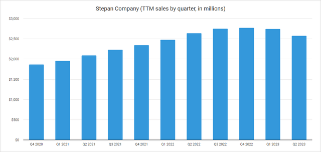 Stepan's Shares Are Reaching Even More Appealing Prices (NYSE:SCL ...